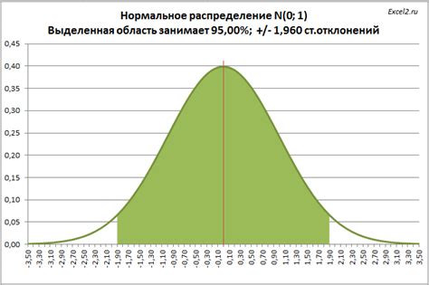 Доверительный интервал для оценки среднего дисперсия известна в Excel