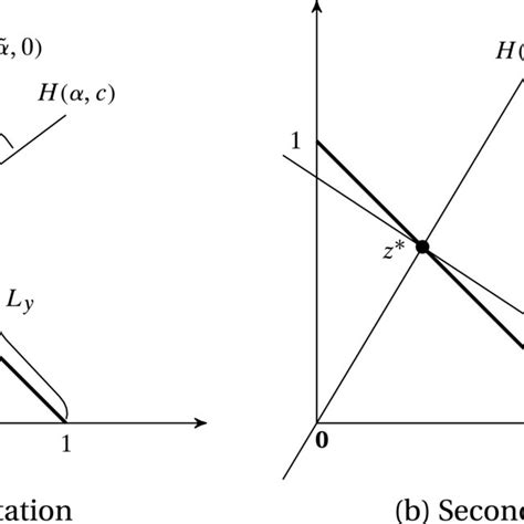 Separating Hyperplanes I N Panel A Hyperplane H α˜ 0 Is A Rotation Download Scientific