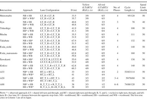 Table 1 From Safety Evaluation For Intergreen Intervals At Signalized