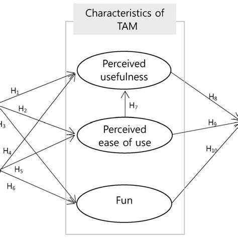 Conceptual Framework Of The Study Tam Technology Acceptance Model