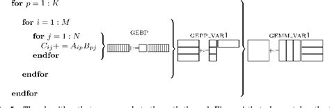 Figure From Anatomy Of High Performance Matrix Multiplication Semantic Scholar
