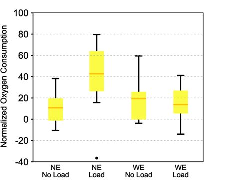 Graphical Representation Of The Results Of The Oxygen Consumption