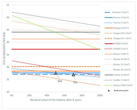 sensitivity of the battery residual value on the tco results