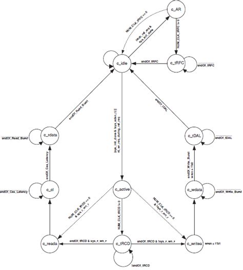 Ddr Sdram Command Fsm Cmdfsm 1 Download Scientific Diagram