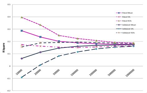 Fitted And Validated R2 By Sample Size 200 Parameter Prospective Hcc