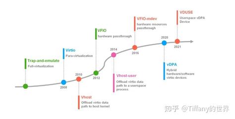 【虚拟化】一图读懂设备虚拟化技术 知乎