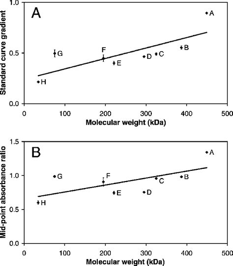 Relationship Between Alginate Molecular Weight And A Gradient Of The