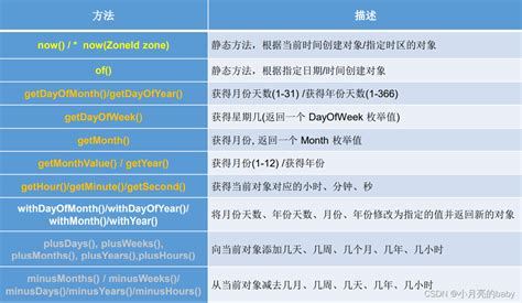 9 2、java基本语法之常用类日期、时间类的使用 java常用的时间格式及用法有哪些 csdn博客