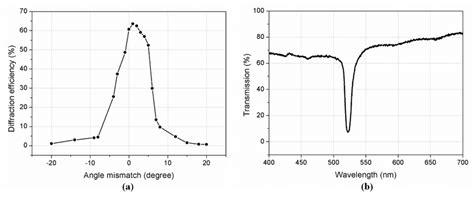 A Angular And B Wavelength Selectivity Of The Second Sub Hologram