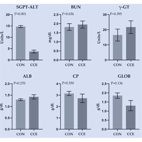 The Mean And Standard Error Of Means Sem Of Selective Hematological Download Scientific