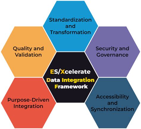 Esxcelerate Dataandai Integration Framework Nilay Parikh