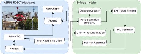 Diagram Of Interactions Between The Hardware And Software Modules