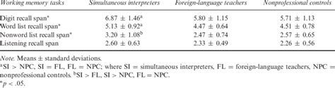 Mean Performance For The Three Groups On Working Memory Tasks Download Table