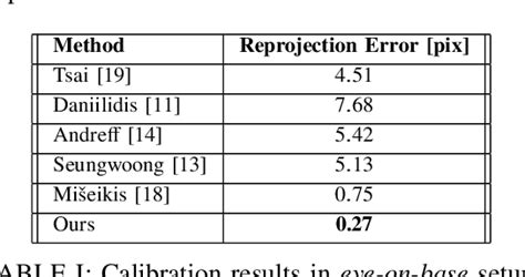 table i from an unified iterative hand eye calibration method for eye