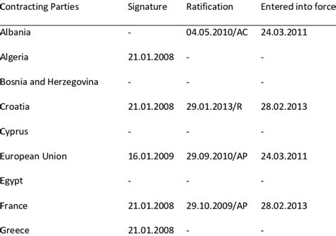 Integrated Coastal Zone Management Iczm Protocol Signature