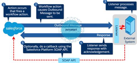 Ultimate Introduction To Salesforce Integration Salesforce Ben