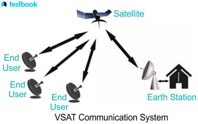 Vsat Very Small Aperture Terminal Components Functions