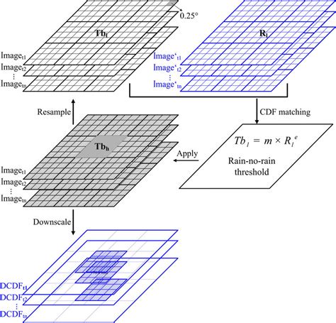 Schematic Of The Cdf Based Downscaling Method Dcdf Using Cmorph And Download Scientific