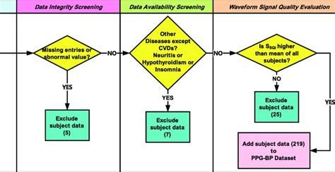 a process flowchart of data inclusion and exclusion note s sqi stands
