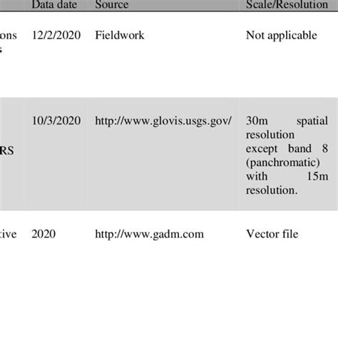 Characteristic Of Datasets Used And Their Sources Download