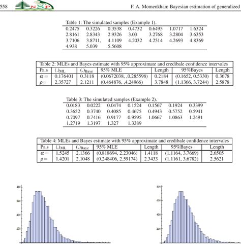 Table 1 From Bayesian Estimation Of Generalized Half Logistic Distribution Under Accelerated