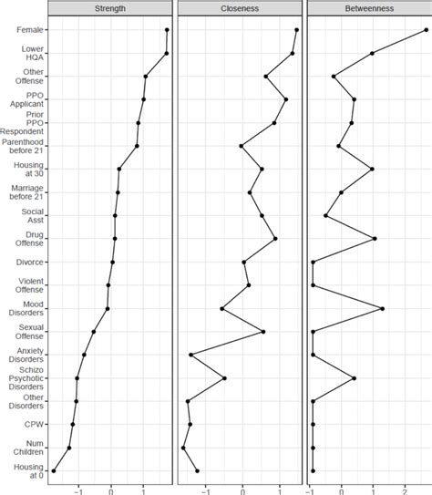 computed centrality indices for each life adversity and disadvantage