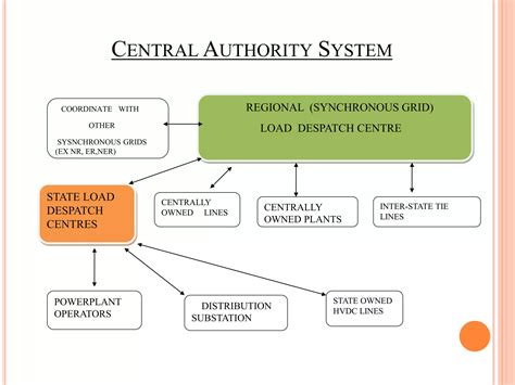 power grid operation in india pptx