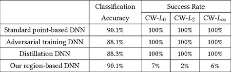 Table 1 From Mitigating Evasion Attacks To Deep Neural Networks Via Region Based Classification