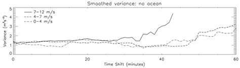 Total Variance Of The Differences Of The Collocated Wind Speed