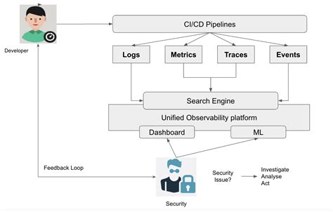the importance of a unified observability solution in security