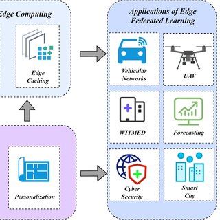 The Cloud Edge Collaborative Architecture Download Scientific Diagram