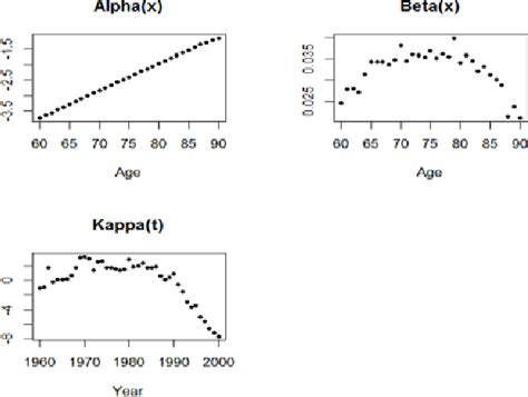 Figure 1 From Comparison Of Selected Stochastic Mortality Models