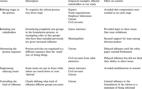Tactics And Effects Of Selective Inclusion And Exclusion Download Table