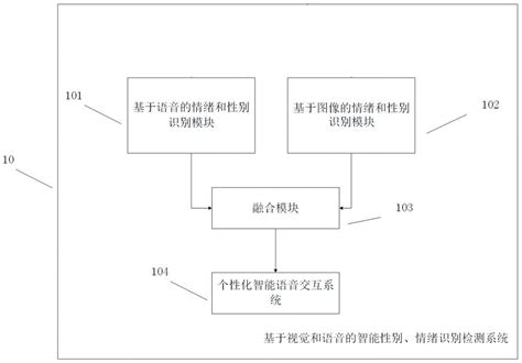 Intelligent Gender And Emotion Recognition Detection System And Method Based On Vision And Voice