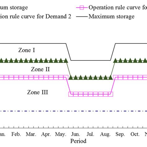 Reservoir Operational Rule Curves Download Scientific Diagram