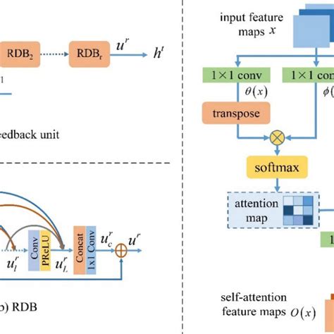 The Proposed Feedback Unit With Rdb And Self Attention Module Download Scientific Diagram
