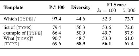Table 5 From Simple Questions Generate Named Entity Recognition Datasets Semantic Scholar