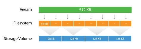 Block Repositories Block Sizes 🤓 Veeam Community Resource Hub