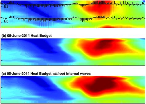 DTS Temperature And Heat Budget Model Panel A Shows The Observed DTS Download Scientific