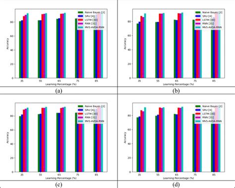 accuracy estimation on investigated iomt based healthcare monitoring