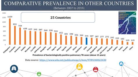 National Tb Prevalence Survey Results And Its Implications For Ntep Policies Pptx