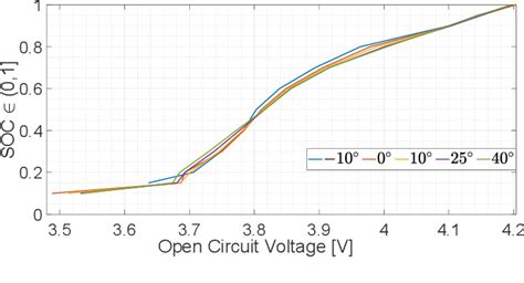 Figure 2 From Exponential Moving Average Extended Kalman Filter For Robust Battery State Of