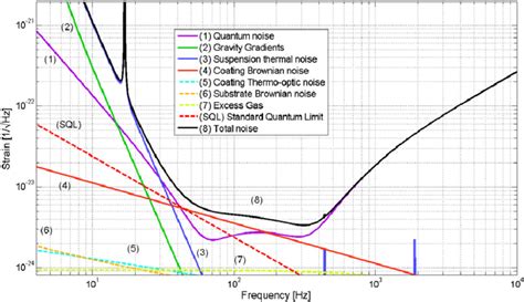 Typical Sensitivity Of A Second Generation Gw Detector Shown Here For Download Scientific