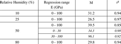Characteristic Stress And Weibull Modulus As A Function Of The