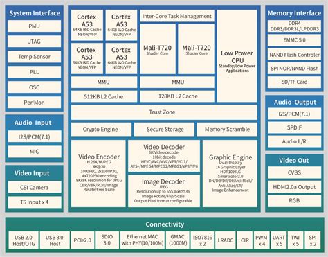 Allwinner H6 Processor For 4k Hdr Set Top Boxes Supports Usb 3 0 Pcie And Smart Card