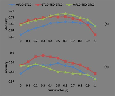 Plot of an accuracy vs α for different dataset on GMM for a ESC Download Scientific