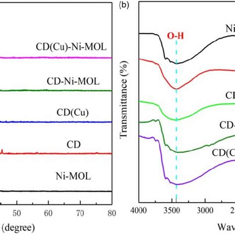 Thermal Gravity Analysis Tga Results Of Ni Mol Cd Cdcu