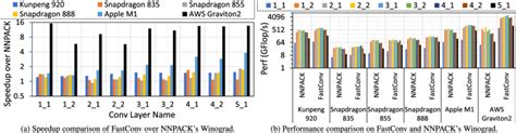 Layer Wise Multi Threaded Performance Results With Vgg 16 On Six Arm Download Scientific