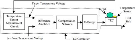 Designing A High Performance Tec Controller Analog Devices