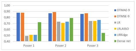 Regression Models And Shape Descriptors For Building Energy Demand And Comfort Estimation